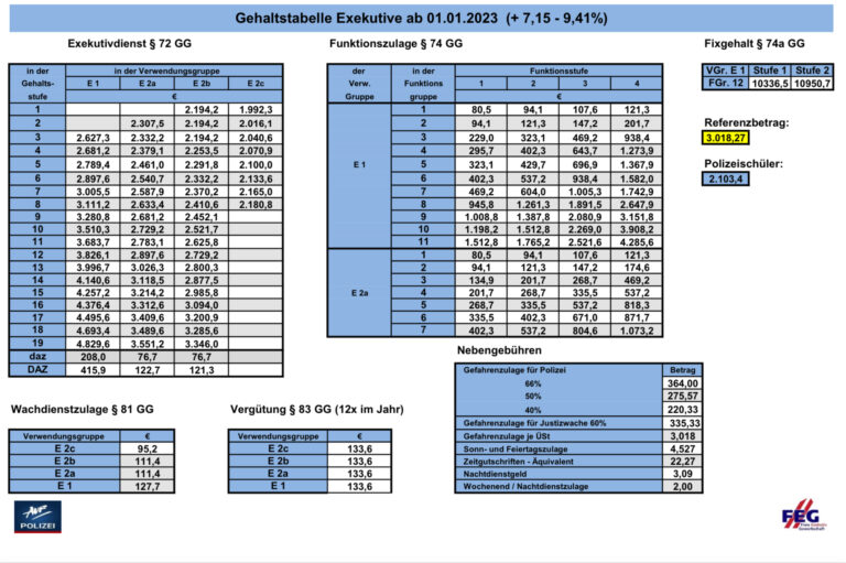 Gehaltstabelle 2023 – AUF Personalvertretung OÖ Polizei